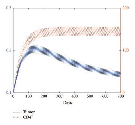 The Pictures A And B Represent The Evolution Of The Tumor For