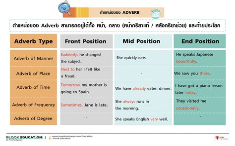ภาษาอังกฤษ ป 6 Adverb ตะลุยโจทย์ โดย ครูพีชชี่ Trueplookpanya