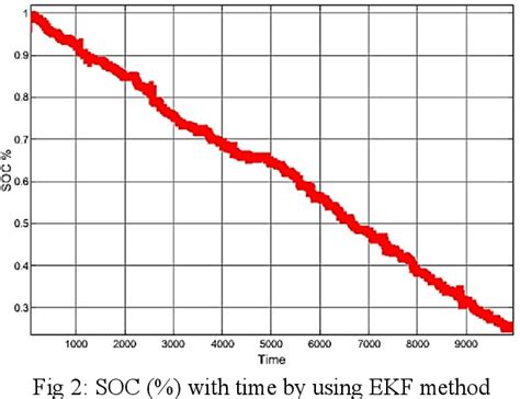 Figure 2 From Extended Kalman Filter Approach For State Of Charge Estimation Of Lithium Ion
