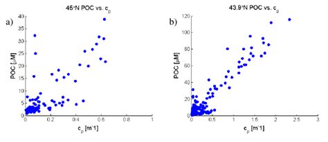 Poc Concentrations Plotted Again Optical Beam Attenuation For A The