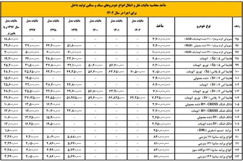 مالیات نقل و انتقال خودرو و هرآنچه باید درباره آن بدانید وبلاگ کارنامه