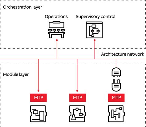 Module Type Package Modular Automation For Future Process Plants Abb
