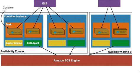 Couchbase Docker Container On Amazon Ecs The Couchbase Blog