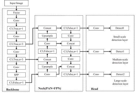 yolov5s ca a modified yolov5s network with coordinate attention for