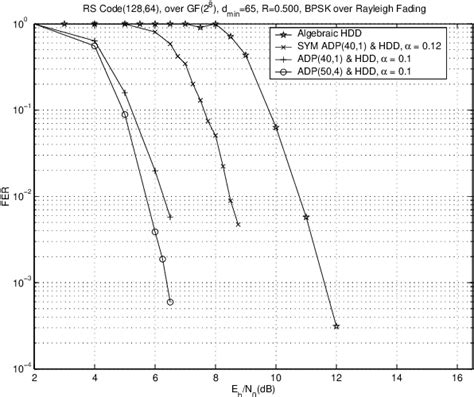 Figure 4 From Iterative Soft Input Soft Output Decoding Of Reedsolomon Codes By Adapting The