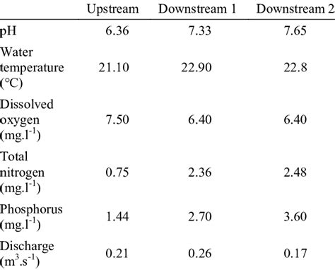 Lues Of The Physical Chemical Variables And Physics Parameters Measured