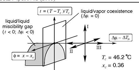 Figure 1 From Critical Casimir Effect In Three Dimensional Ising Systems Measurements On Binary