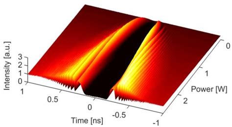 False Color Plot Showing The Experimental Evolution Of The Output Download Scientific Diagram