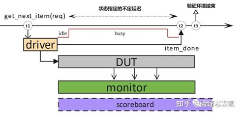 Dut处理延迟 对monitor采数和验证环境结束机制的影响分析 知乎