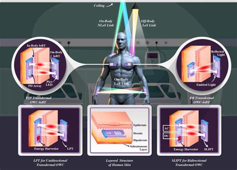 Illustration Of Los Nlos And Rr Link Configurations For Download