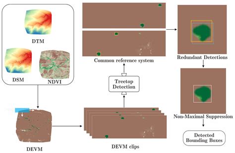 Assessment Of Tree Detection Methods In Multispectral Aerial Images