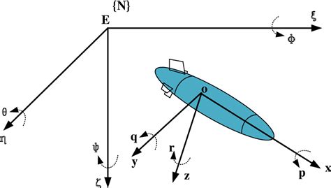 Figure From Motion Control And Path Optimization Of Intelligent AUV Using Fuzzy Adaptive PID