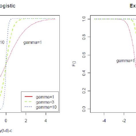 Logistic And Exponential Transition Functions Of Varying Values Of