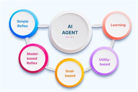 Types Of Ai Agents Reflex Goal Based Utility Based And Learning Agents Code Jana