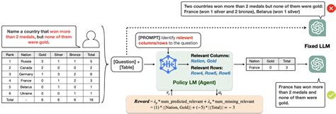 논문 리뷰 Learning To Reduce Towards Improving Performance Of Large
