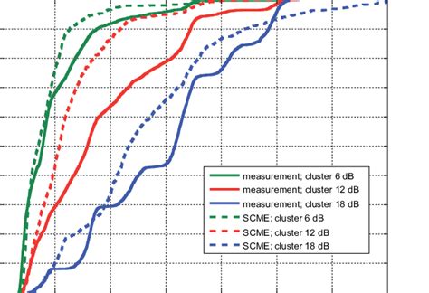 Post Mmse Combining Sinr For Uplink Comp Over The Interference Over