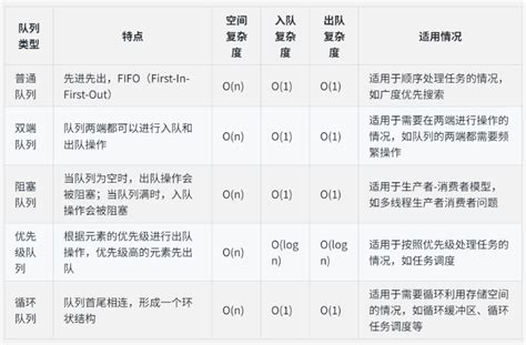 深入解析java中的队列类型:普通、双端、阻塞、优先级与循环队列的应用 Csdn博客 深入解析java中的队列类型:普通、双端、阻塞、优先级与循环队列的应用 Csdn博客