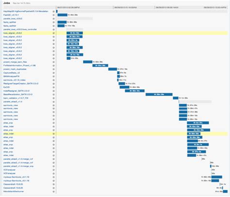 Workflow Monitoring In Dnanexus The Gui For Applet Monitoring Displays Download Scientific