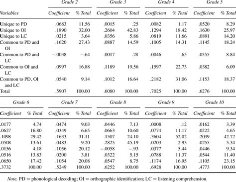Commonality Coefficients Partitioned R 2 For Regression Model Download Table