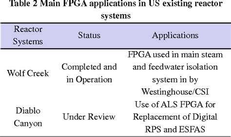 Table 2 From The Safety Review And Formal Verification On Fpga