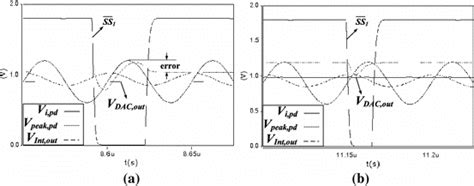 Simulated Waveforms A Before And B After Compensation Download Scientific Diagram