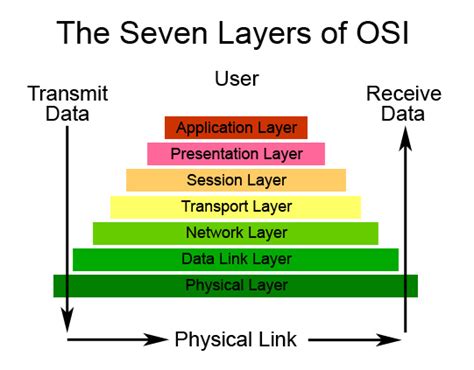 Electro Magnetic World The OSI Reference Model