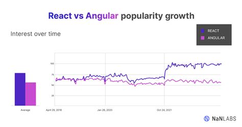 React Vs Angular Which Js Will Complete Your Tech Stack
