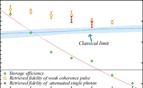 Time Evolution Of The Stored Qutrits All The Data Points Shown Here