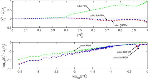 Figure 1 From Generalised Soft Finite Element Method For Elliptic