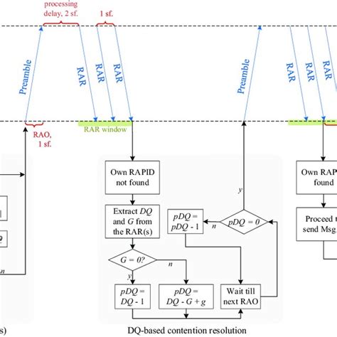 Random Access Procedure For The Dq Based Framework Download