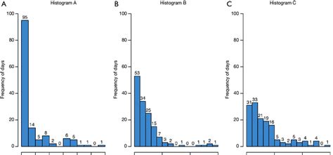 Key Time To Event Distributions A The Duration From Illness Onset To Download Scientific