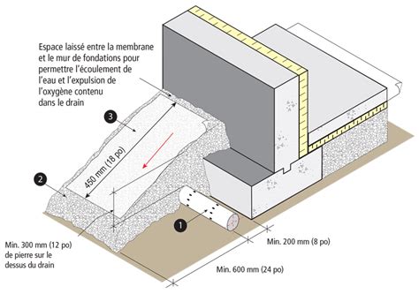 Drain Français Réparation Et Installation