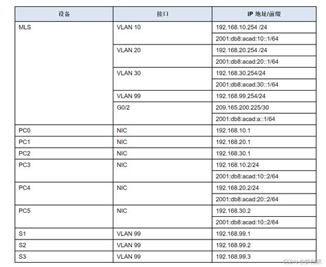 packet tracer 配置第 3 层交换和 vlan 间路由 packettracer5配置交换机 csdn博客