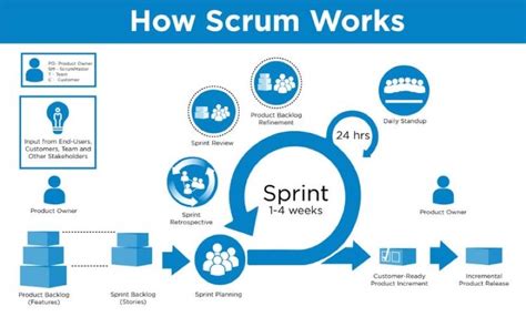 Agile Scrum Agiledevelopment Softwaredevelopment Teamwork