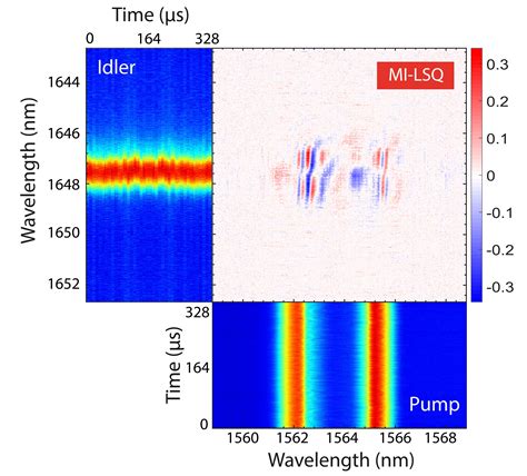 Parametric Oscillators Laboratoire Coria