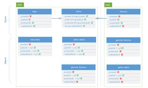 Access Modifiers Tech Stack Journal