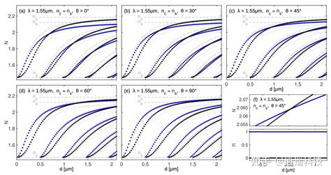 铌酸锂薄膜波导的导模分析 知乎