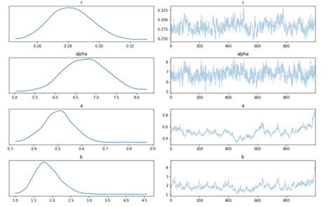 Bayesian Customer Lifetime Values Modeling Using Pymc3 Towards Data