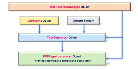 PythonPDFExtract Text from PDF with PDFMiner Library Pythonでもっと自由を
