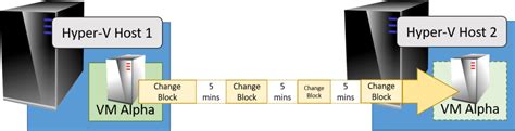Why Hyper V Replica Doesn T Replace Backups
