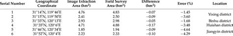 Accuracy Verification Of Remote Sensing Image Extraction Data Download Scientific Diagram