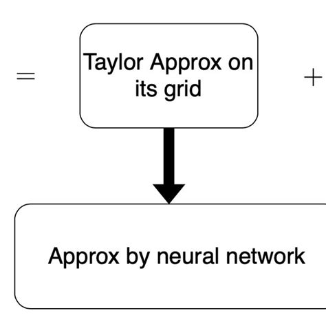 A Schematic Diagram For The Structured Deep Neural Networks That Are Download Scientific