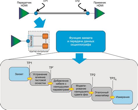 HDMI версии 2.0 усложняет требования к тестированию