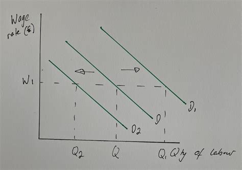 Factors Influencing The Demand For Labour IGCSE Economics
