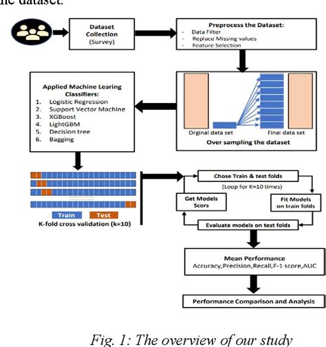 Figure 1 From Cardiovascular Disease Prediction Through Comparative