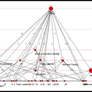 Scrum Tree Algorithm Execution Output For Product Based Project Download Scientific Diagram