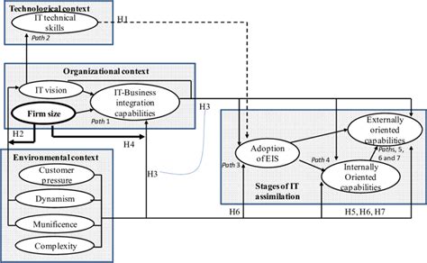 Conceptual Framework And Hypotheses See Online Version For Colours