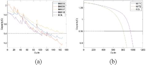 Figure 2 From A Lithium Ion Battery Remaining Useful Life Estimation