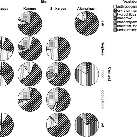 Pie Charts Summarising The Results Of The Anthracological Analyses The Download Scientific