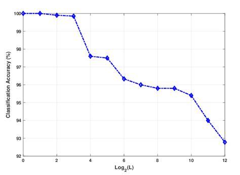 Classification Accuracy Against Eeg Segments Length Download Scientific Diagram